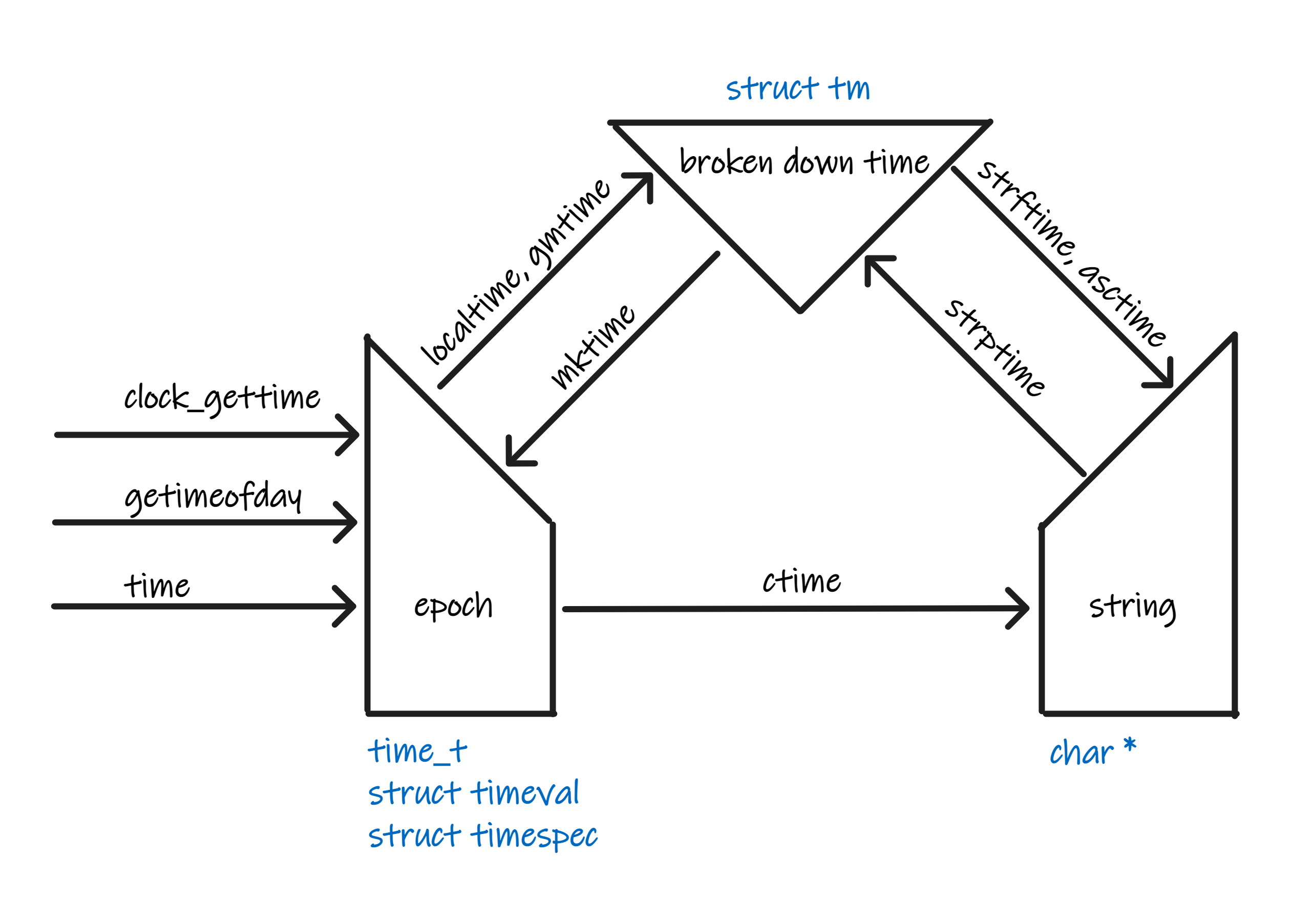 Time Conversion In C Lloyd Rochester s Geek Blog